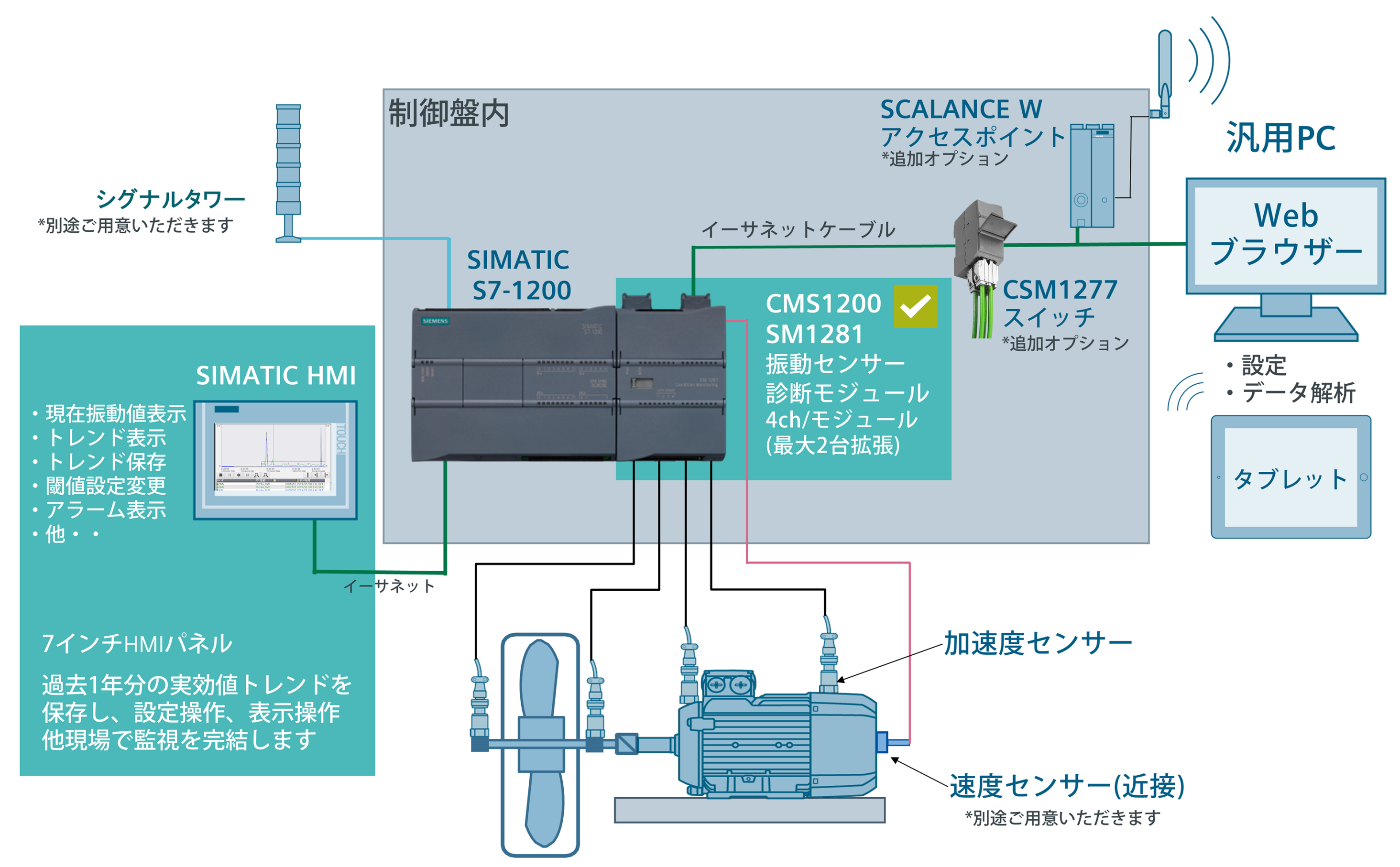 コンディションモニタリング | シーメンスPLCの設計施工はプロシード | 株式会社PRO-SEED | SIEMENS Solution ...